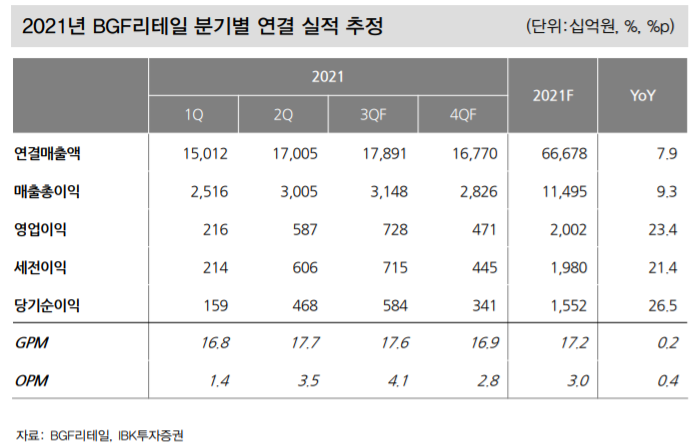 IBK투자증권 "BGF리테일, 하반기 시장 성장 상회 전망"