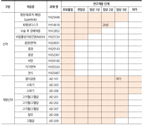 '명불허전' 유한양행, R&D 결실로 업계 1위 수성