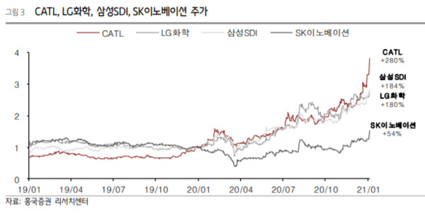 불붙는 증시, 반도체 이어 배터리까지 ‘활활’