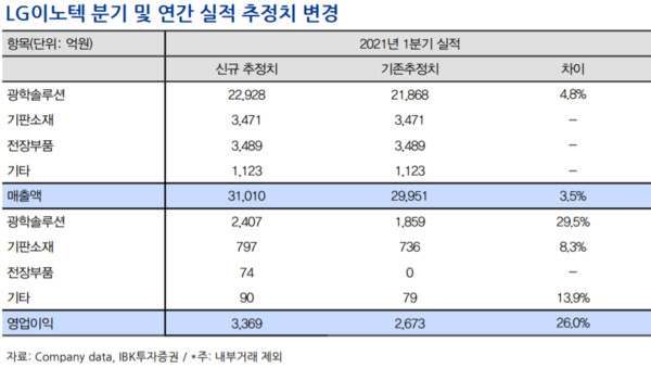 IBK투자證 "LG이노텍, 역대 1분기 중 최대 실적"