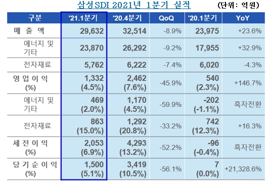 삼성SDI 1Q 실적, 겨울에 '주춤'…1년 전보다는 좋고 3개월 전보다는 나빠