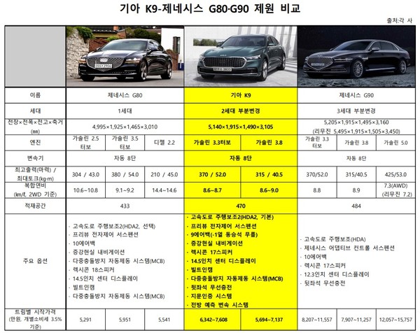 [카닥터] 기아 신형 K9, 제네시스 G80·G90과 전격 비교