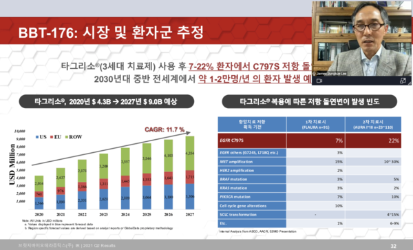 브릿지바이오, 4세대 폐암신약 ‘BBT-176’ 개발 박차
