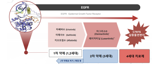 브릿지바이오, 4세대 폐암신약 개발 박차…결과 데이터 주목