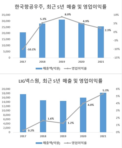 ‘실적 희비’ KAI-LIG넥스원, 올해 나란히 ‘K-방산’ 저력 뽐낸다