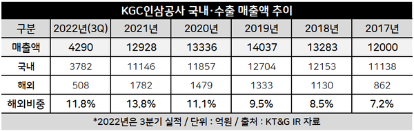 ‘매출 정체’ KGC인삼공사, 해외서 성장동력 찾는다