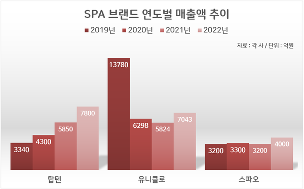 “뒤바뀐 선두”…탑텐, SPA 시장 1위 굳히나