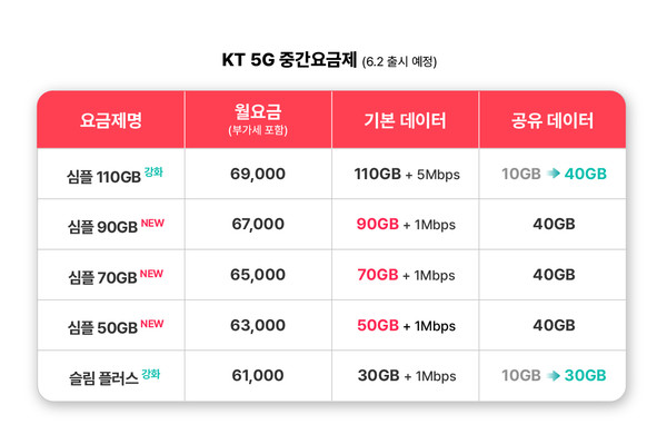 KT도 참전...5G 중간 요금제 2라운드 '후끈'