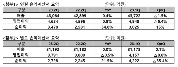 SKT, 2분기 영업익 4634억원...클라우드 매출 '껑충'