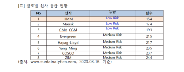친환경 선대 발 빠르게 확보한 HMM, ESG 등급도 '세계 1위'