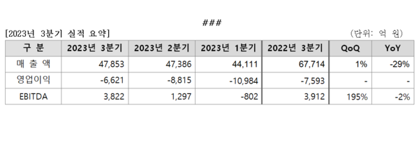 LG디스플레이 3Q 매출 4조7853억원, 영업손실 6621억원
