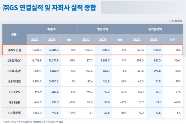 GS 3Q 매출 6조4863억원·영업익 1조2193억원