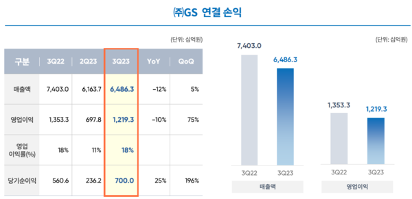 GS 3Q 매출 6조4863억원·영업익 1조2193억원