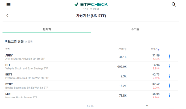 코스콤 ETF CHECK, '비트코인 현물 ETF' 반영 언제?···"시간 걸릴듯"