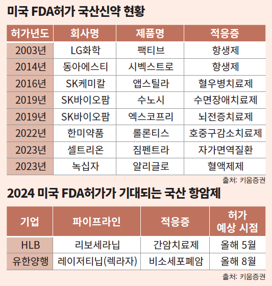 [K신약 밸류업 시대③] HLB·유한양행, K항암제 첫 美FDA 허가는 “바로 나”