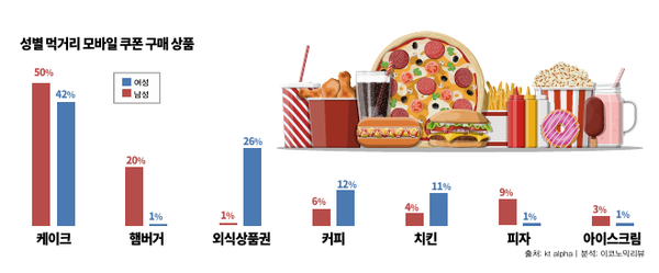 男 외식상품권 Vs 女 햄버거 선호 Kt Alpha And 이코노믹리뷰 공동 조사 3