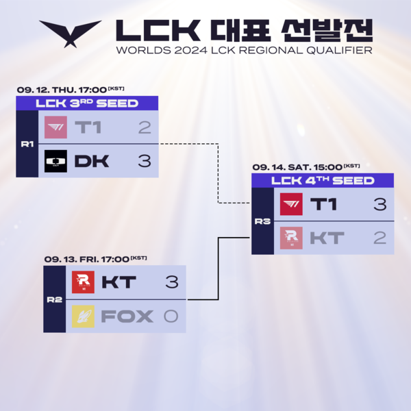 디플러스 기아-T1, 롤드컵 출전 확정…2024 LoL 월드 챔피언십 LCK 대표 선발 완료