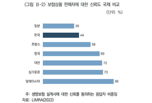 "국내 보험 소비자 44%만이 설계사 신뢰…장기적으로 판매채널 운영해야"