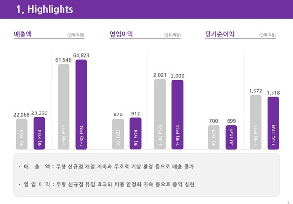 BGF리테일, 3분기 영업익 912억…전년比 4.8%↑