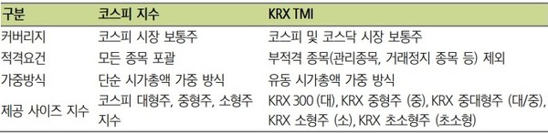 '한국판 토픽스' KRX TMI, 13일부터 가동..."재평가된 우량주에 수급 쏠린다"