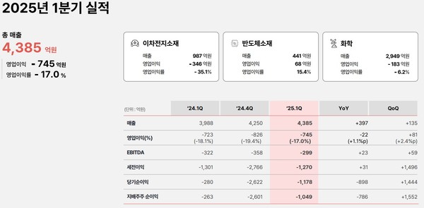 SKC, 1Q 영업손실 745억 ‘적자’ 지속 “이차전지 부문 회복세”