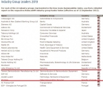 KT, DJSI 인더스트리그룹 리더로 선정