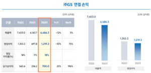 GS 3Q 매출 6조4863억원·영업익 1조2193억원