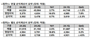 SKT 2분기 영업익 5375억원..."AI 속도전 돌입"