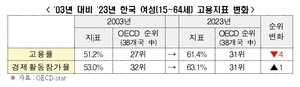 “한국 여성 고용률, OECD 31위…20년간 하위권”